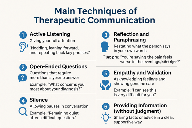 Therapeutic Communication: Building Trust and Healing Through Words